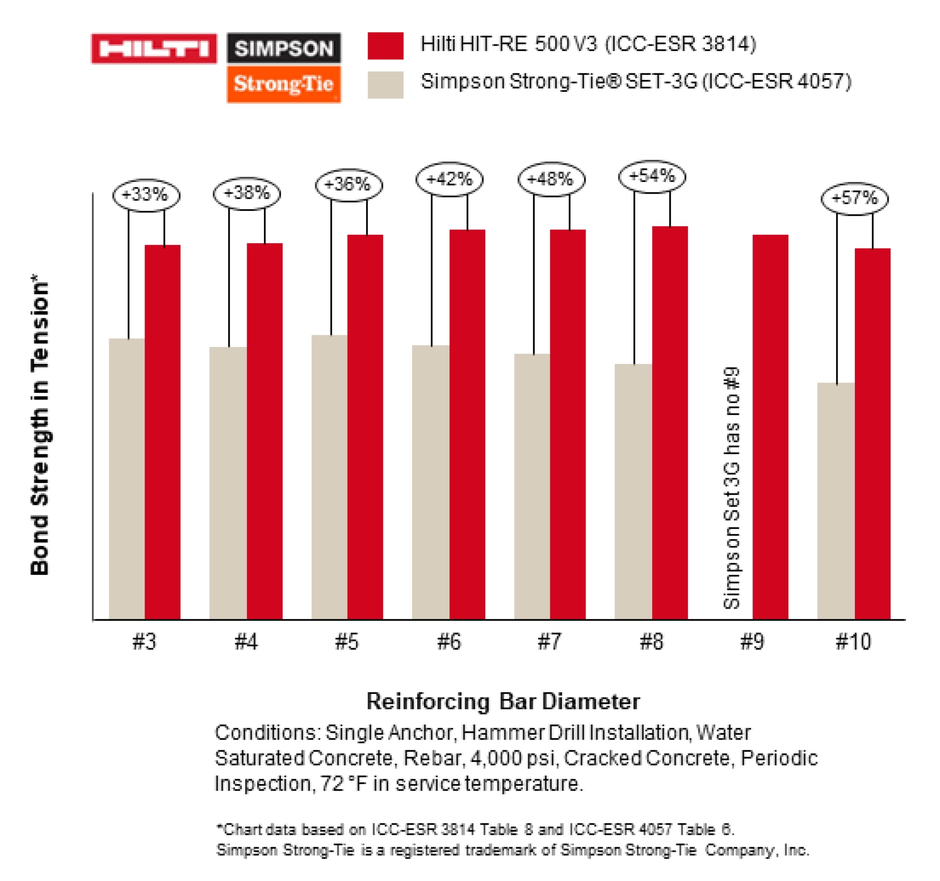 Hilti vs. Simpson® Chemical Anchors - Hilti Canada